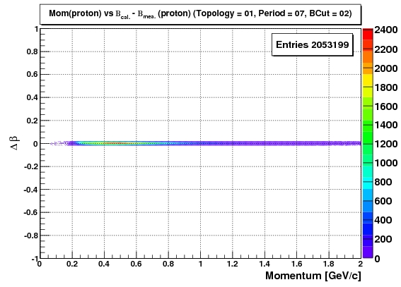 After applying beta cut